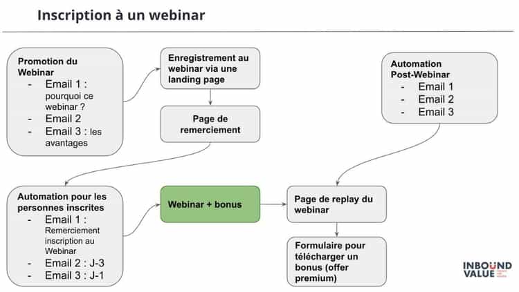 Le lead nurturing c'est quoi ? (Définition, enjeux et exemples)